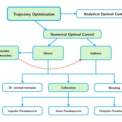Map Of Trajectory Optimization Methods Download Scientific Diagram