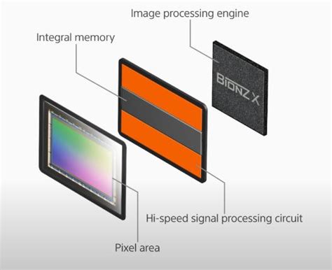 What Is Stacked Cmos Sensor New Camera
