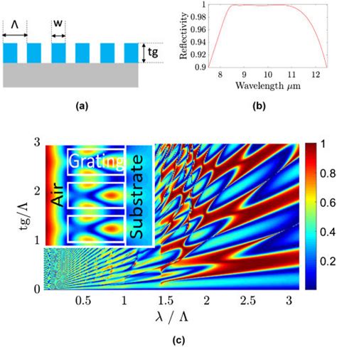 A Schematic Showing Hcg Structure And Grating Parameters