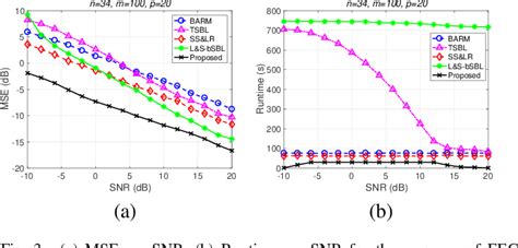 Figure 3 From Fast Recovery Of Low Rank And Joint Sparse Signals In