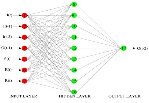 Structure Of The Ann Optimal Model Download Scientific Diagram