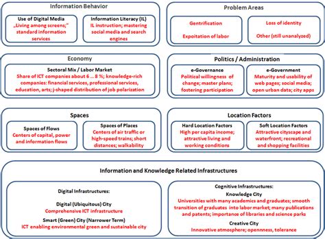 Conceptual Framework Of Smart Cities In Red Essential Characteristics