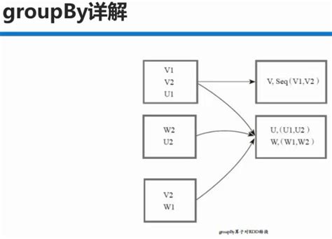 Spark Rdd中transformation的groupby、partitionby、cogroup详解spark Partitionby和groupby 分区 Csdn博客