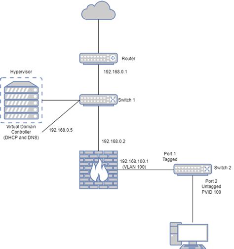 Vlan Not Able To Get Address From Windows Dhcp Server Netgate Forum