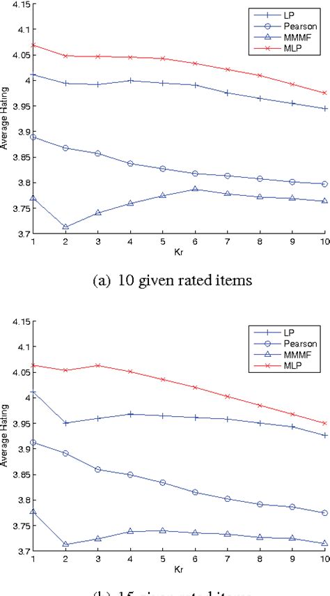 Figure 1 From Semi Supervised Learning By Mixed Label Propagation