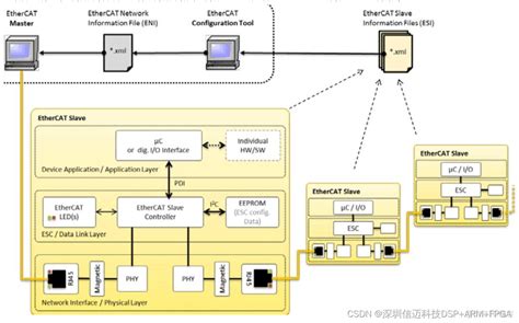 Ethercat从站设计与foc伺服马达电流环控制51cto博客ethercat控制伺服电机