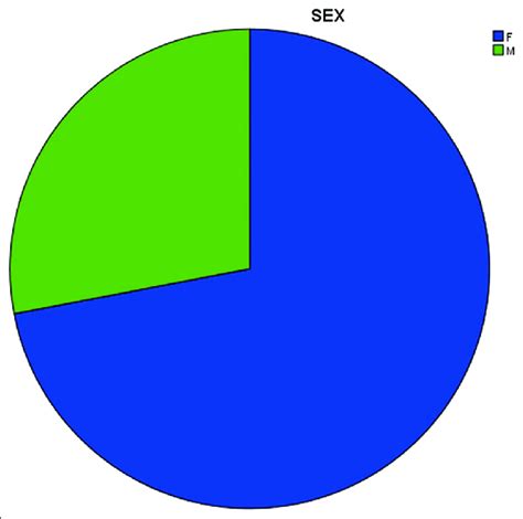 Pie Chart Showing The Sex Distribution Of Inflammatory Pseudotumor