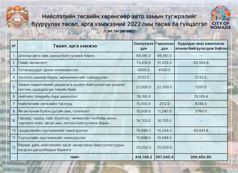 Түгжрэлийг бууруулах 420 тэрбум төгрөгийн төсвөөр 12 төрлийн төсөл