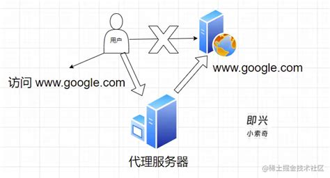 不仅包含代理也让我懂了 魔法 的内涵hello 我是索奇今天写分享一下代理服务器它对你理解vpn计算机网络N 掘金