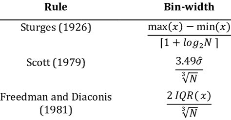 bin width rules in the generic function hist in r download scientific diagram
