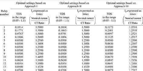 Table V From A New Nonlinear Directional Overcurrent Relay Coordination Technique And Banes And