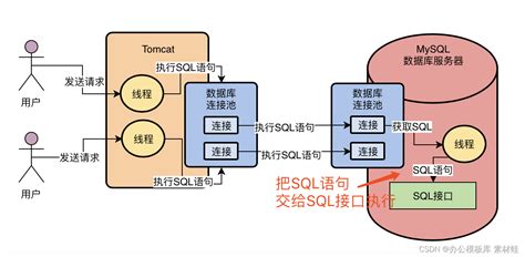 Mysql实战优化高手02 为了执行sql语句，你知道mysql用了什么样的架构设计吗？ Csdn博客