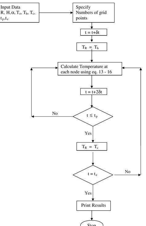 Flow Diagram Showing Computational Sequence Using The