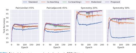 Figure 1 From Training Robust Deep Neural Networks On Noisy Labels