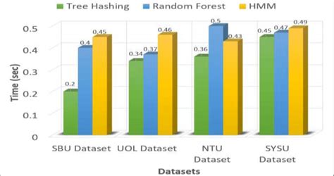 7 Execution Time Of Interaction Classes Of Each Dataset Download