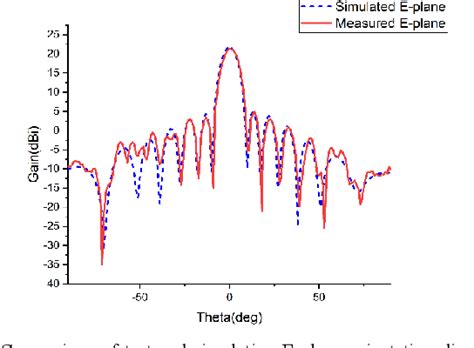 Figure 16 From Design Of Horn Array Antenna For 24ghz Radar Semantic Scholar