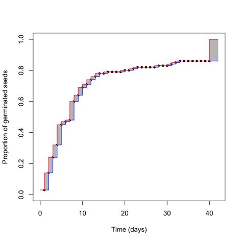 Analysing Seed Germination And Emergence Data With R A Tutorial Part