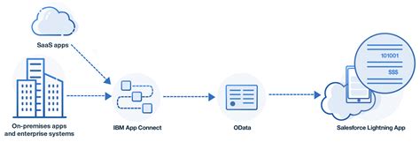 OData APIs And Connectivity Using IBM App Connect