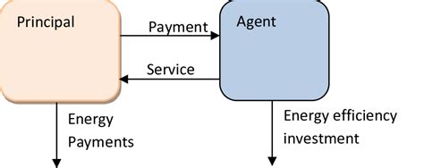 Case Two Efficiency Problem In Principal Agent Problems Download