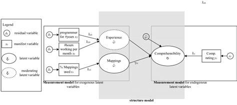 The Makeup Of A Structural Equation Model Download Scientific Diagram