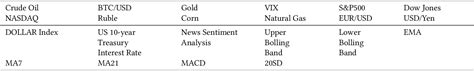 Table 1 From Gru And Lstm Based Adaptive Prediction Model Of Crude Oil