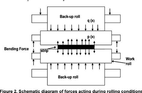 Figure 1 From Analysis Of Roll Stack Deflection In A Hot Strip Mill
