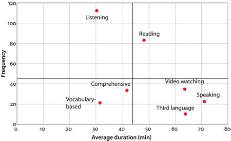 Bimodal Distribution Of Language Learning Activities Download Scientific Diagram