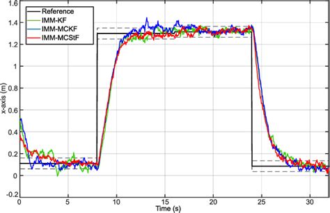 figure 13 from an interacting multiple model approach based on maximum