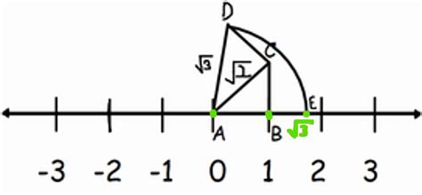 How To Draw Root 5 6 On Number Line Johnson Flefted