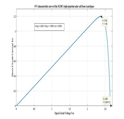 I V Characteristics Of The Triple Junction Solar Cell Download