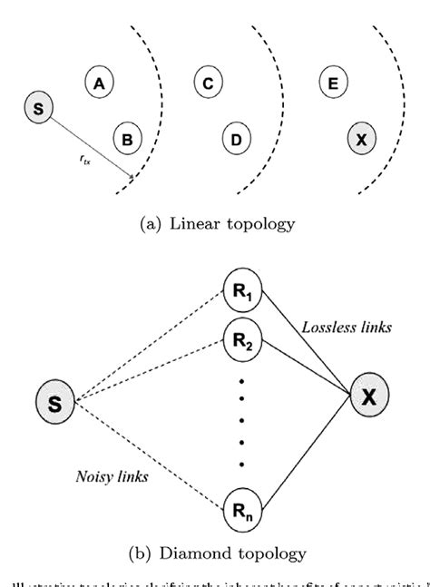 Figure 1 From Survey On Diversity Based Routing In Wireless Mesh Networks Challenges And