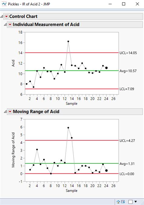 Solved Plotting Lower Upper Limits And Average In A Control Chart Jmp User Community