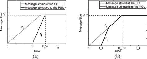 Figure 9 From Data Uploading In Hybrid V2vv2i Vehicular Networks