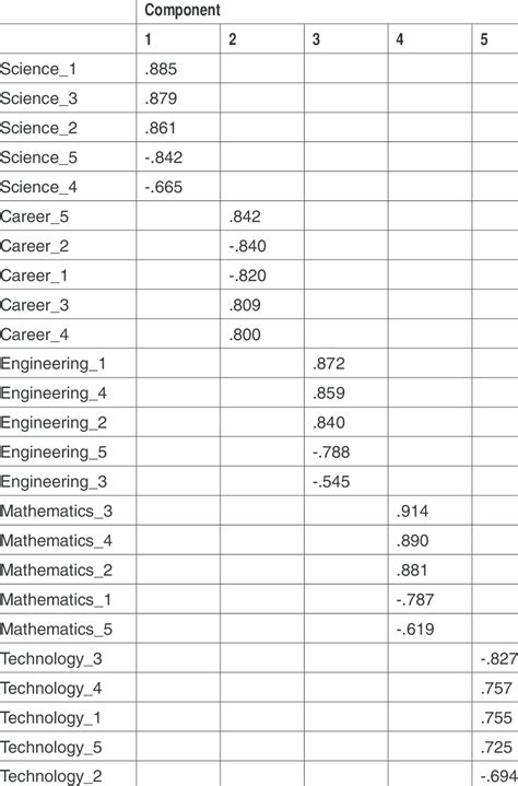 Rotated Component Matrix Factor Loadings For The Stem Semantics