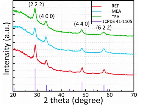 Gixrd Spectra Of The Sol Gel Processed Y2o3 Films With Different Download Scientific Diagram