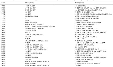 Table 1 From Active And Break Spells Of Summer Monsoon Over Bangladesh Semantic Scholar