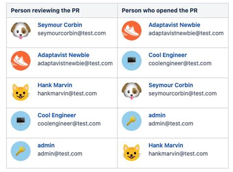 How To Automate Code Review Best Practices