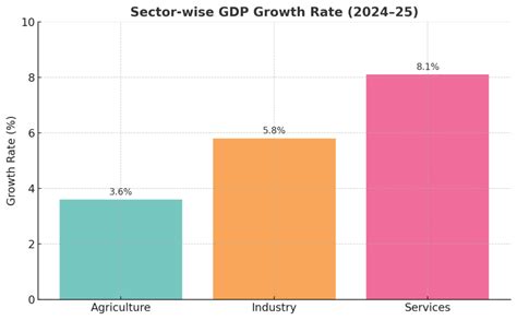 Economic Survey 2025 C4s Courses