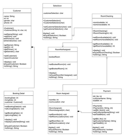4 selected er diagram templates for hotel management systems