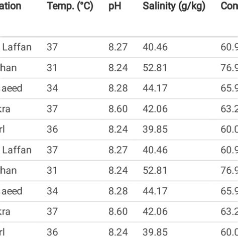 Environmental Parameters In The Sampling Location Download Scientific Diagram