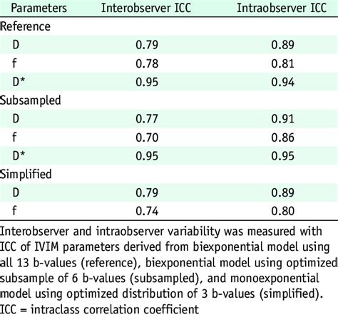 Interobserver And Intraobserver Variability Download Scientific Diagram