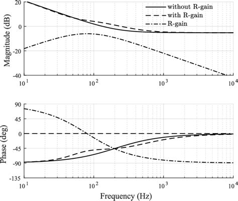 Figure 1 From Adaptive Bus Impedance Damping Control Of Multi Converter System Applying
