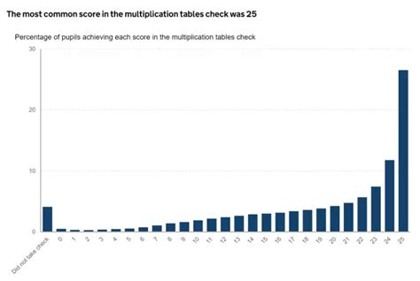 Multiplication Check Key Insights For School Leaders Tes
