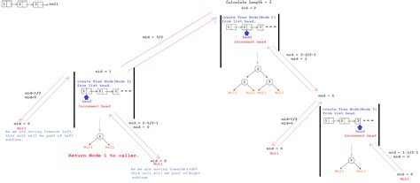Convert Sorted Linked List To Balanced Bst Javabypatel Data Structures And Algorithms