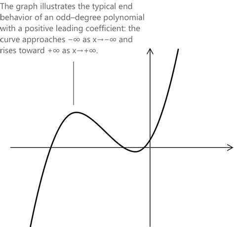 Leading Coefficient Graph