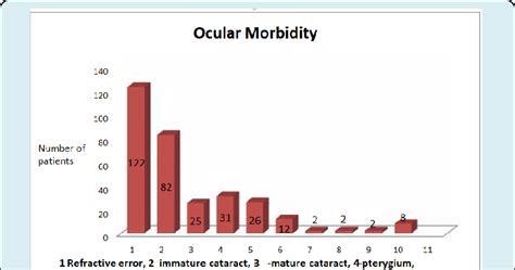 Distribution Of Ocular Morbidity This Bar Diagram Shows The Ocular