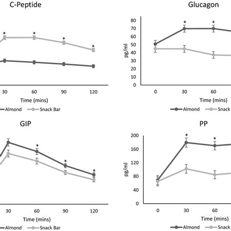 C Peptide Glucagon Glucose Dependent Insulinotropic Polypeptide Gip
