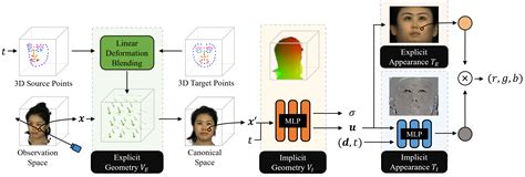 Neural Parameterization