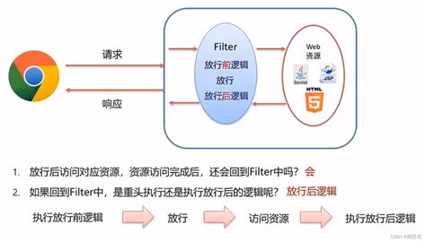 【java项目学习 Day20】filter Csdn博客