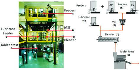 Direct Compaction Pilot Plant Download Scientific Diagram